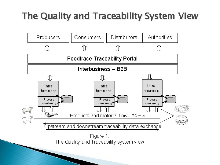 Towards a Traceability Solution on the Food Supply