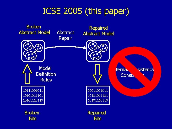 Data Structure Repair Using GoalDirected Reasoning Brian Demsky