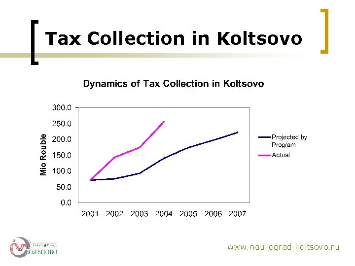Scientific Town Koltsovo As an Integral Part of