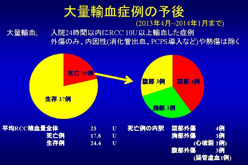 Massive transfusion protocol MTP template The information below