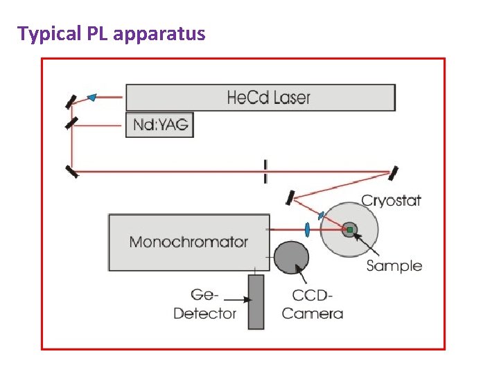 High Resolution optical spectroscopy in isotopicallypure Si using