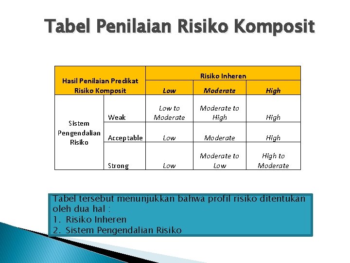 KERANGKA ANALISIS RISIKO Identifikasi Pegukuran Dan Pengendalian Risiko