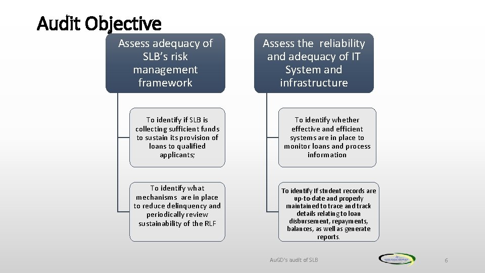 Performance Audit of The Students Loan Bureau Jamaica