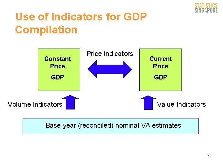 Singapores Advance GDP Estimates International Seminar on Timeliness