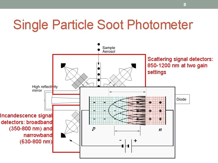 1 THE SINGLE PARTICLE SOOT PHOTOMETER SP 2