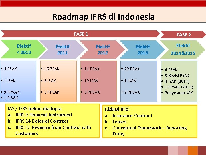 OVERVEW PSAK BERBASIS IFRS SD EFEKTIF TAHUN 2015
