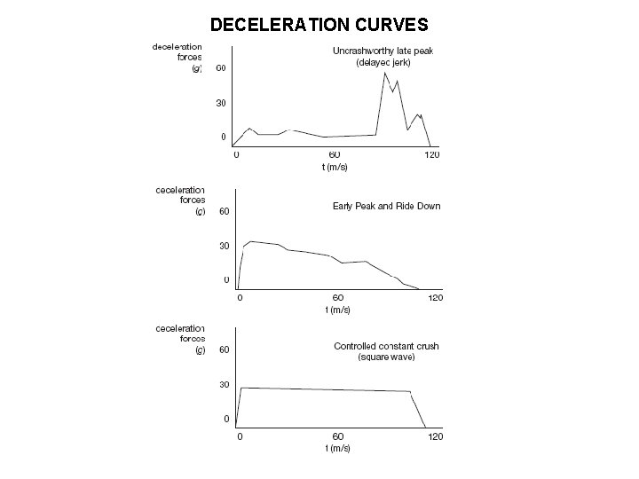 AUTOMOBILE PARTS AUTOMOBILE PARTS CRUMPLE ZONE DECELERATION CURVES