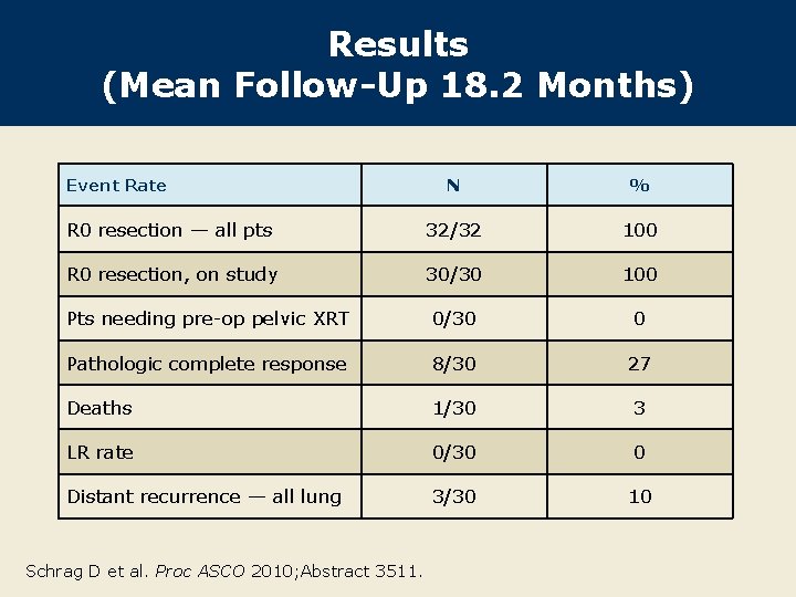 Neoadjuvant FOLFOX with Bevacizumab but without Pelvic Radiation