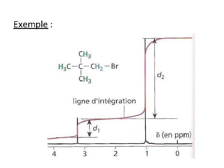 Spectroscopie RMN du proton Elle permet didentifier les