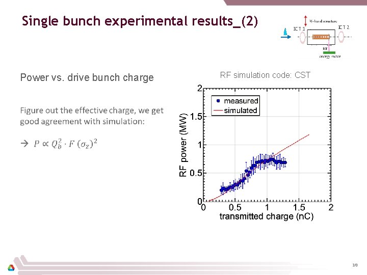 Experiment on the interaction of electron bunch train