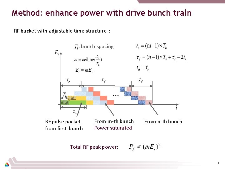 Experiment on the interaction of electron bunch train