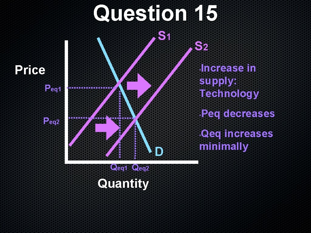 Supply Demand Review Unit 3 Microeconomics Determinants List