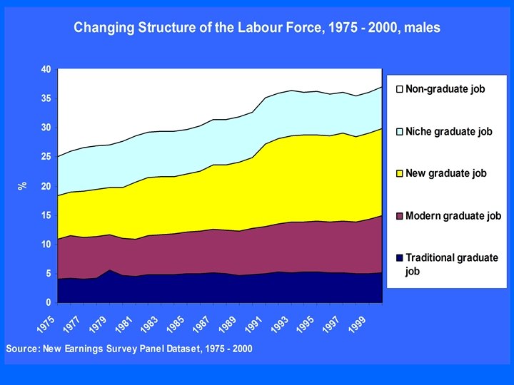 Measuring change in the graduate labour market A