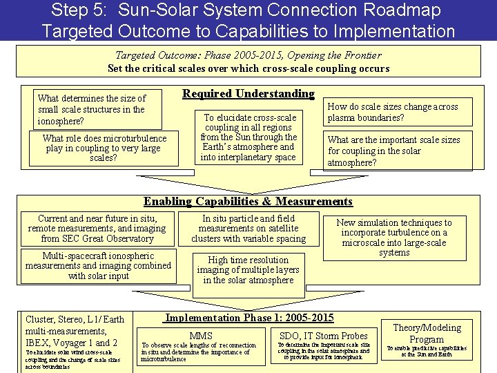 Step 5 SunSolar System Connection Roadmap Targeted Outcome