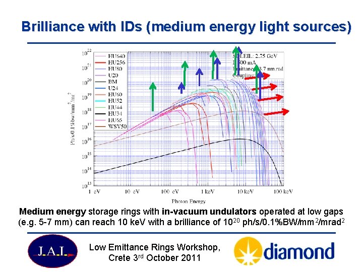 Review of lattice design for low emittance ring