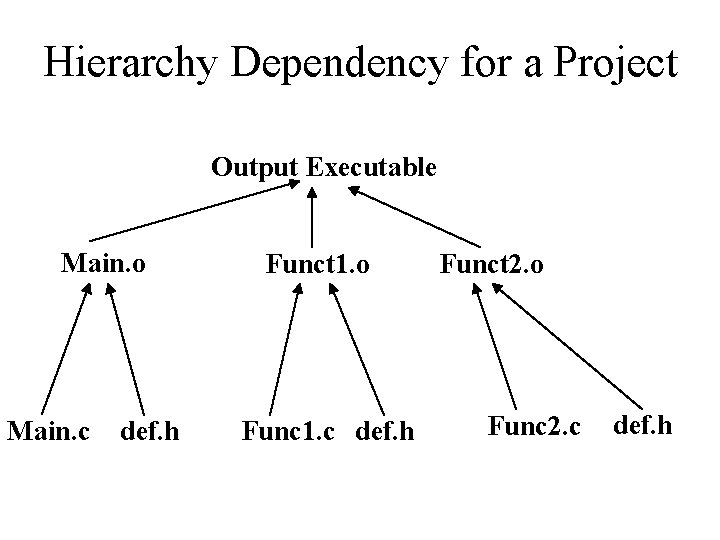 Introduction to Make Updated by Chirantana Sriram Fall