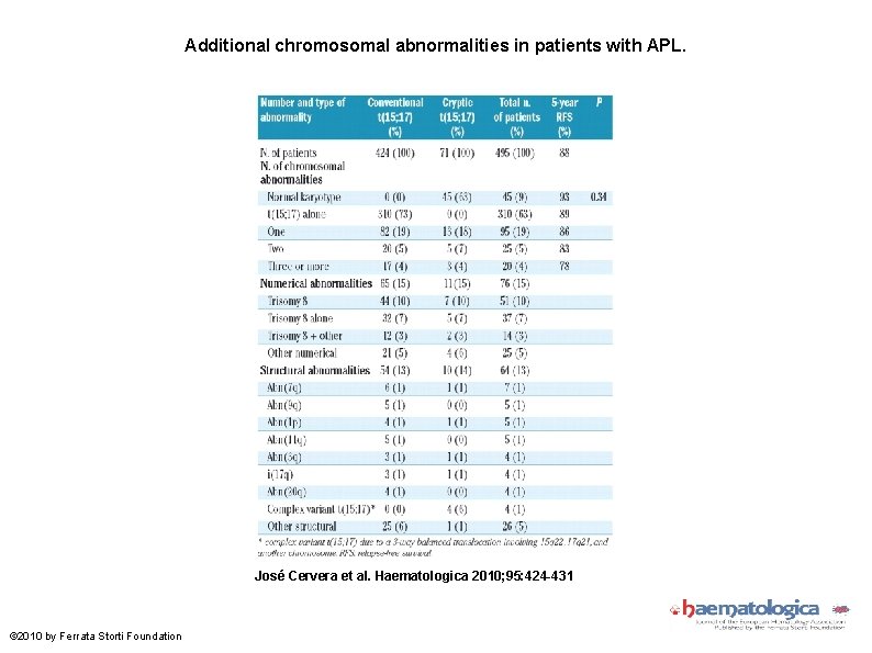 Additional chromosome abnormalities in patients with acute promyelocytic