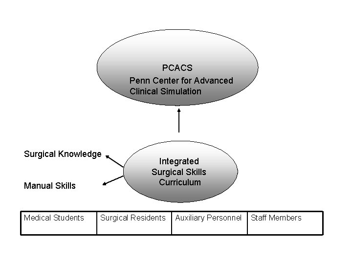PCACS Penn Center for Advanced Clinical Simulation Surgical