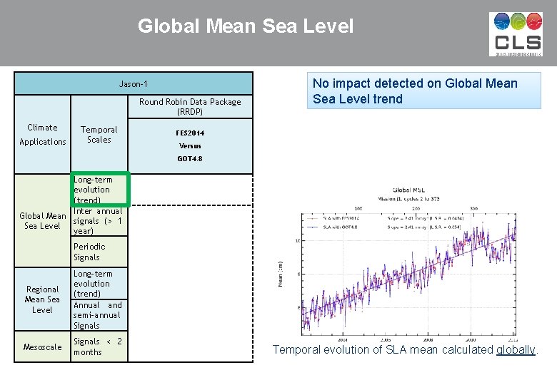 Ocean Tide Correction comparison for Jason1 mission between