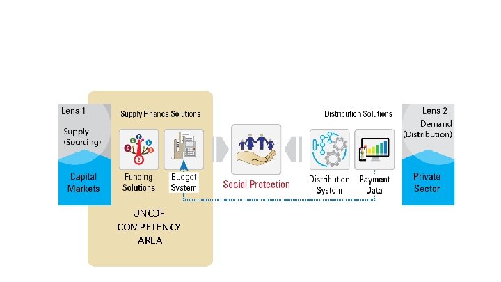 Main activities and implementation roadmap Social Protection Floors