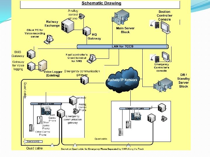 Vo IP based Train Control Communication system International