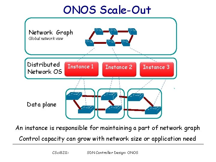 NOS Case Study ONOS Open Network OS by