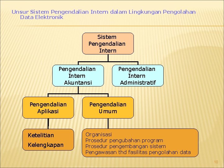 SISTEM AKUNTANSI PERTEMUAN KE 5 SISTEM PENGENDALIAN INTERNAL