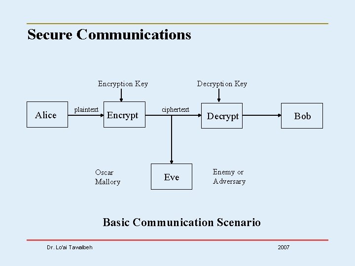 INCS 741 Cryptography Overview and Basic Concepts Dr