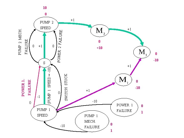 Fault Tree Analysis Part 7 CommonMode Failures THE