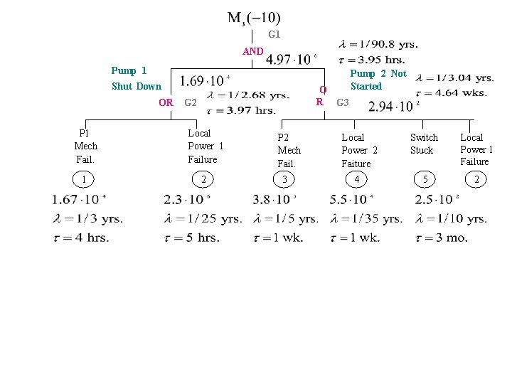 Fault Tree Analysis Part 7 CommonMode Failures THE
