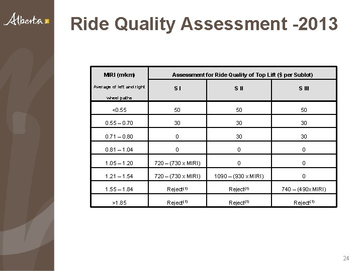 International Roughness Index IRI for Construction Acceptance Technical