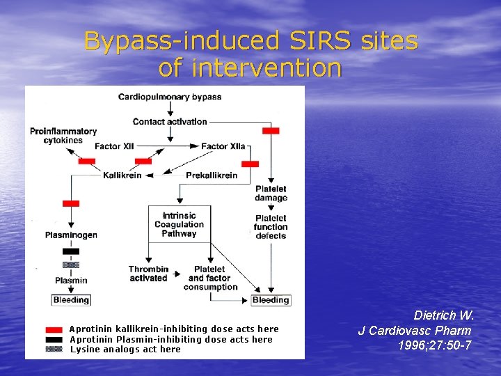Pharmacological methods to reduce perisurgical bleeding Overview of