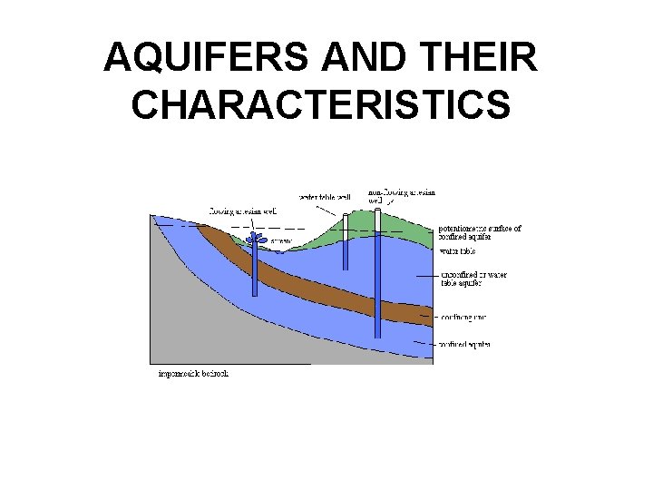 AQUIFERS AND THEIR CHARACTERISTICS I General Groups A