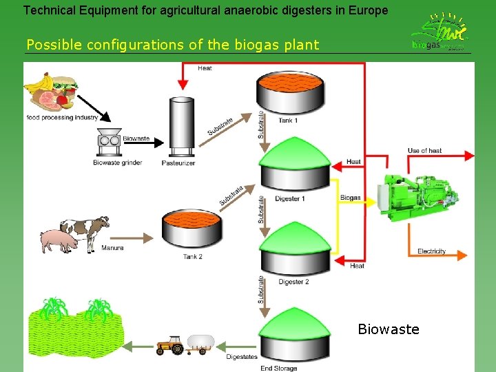 Technical Equipment for agricultural anaerobic digesters in Europe