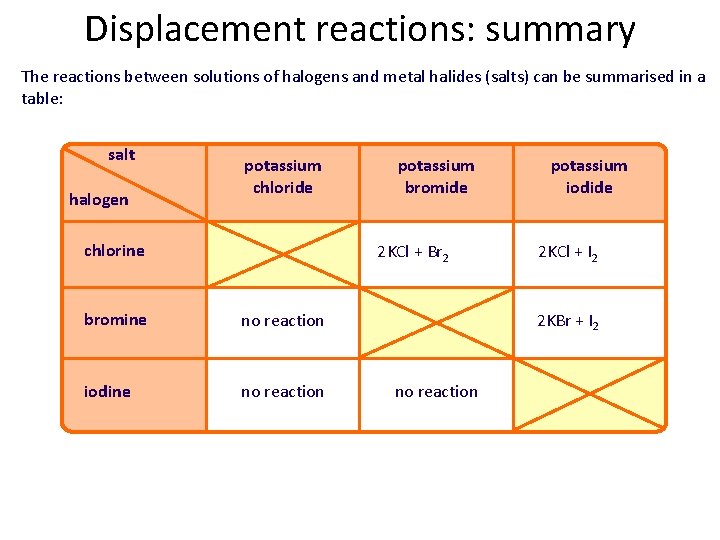 Group 7 Reactions and Compounds 30 October 2021