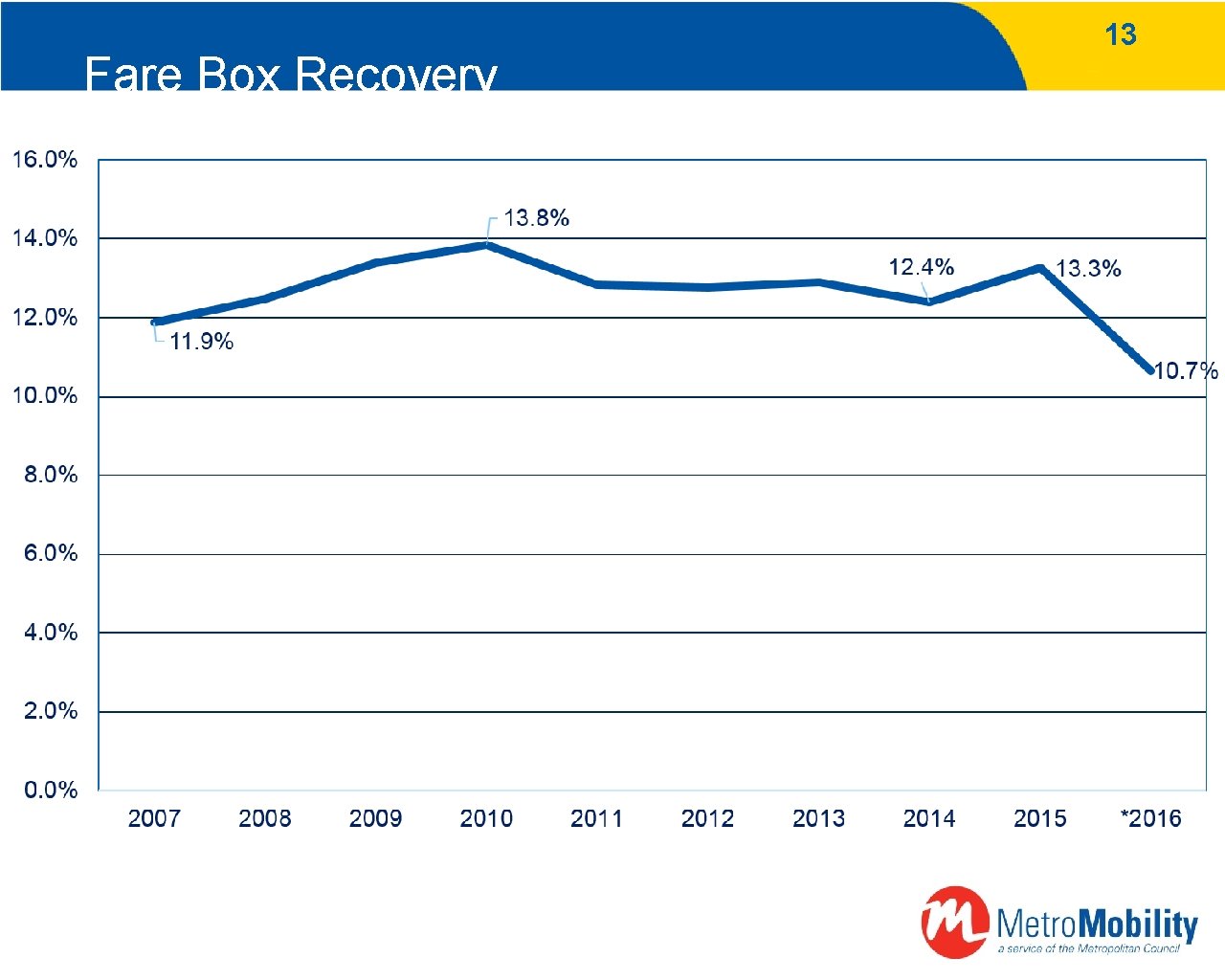 Background presentation on Metro Mobility Continuation of August