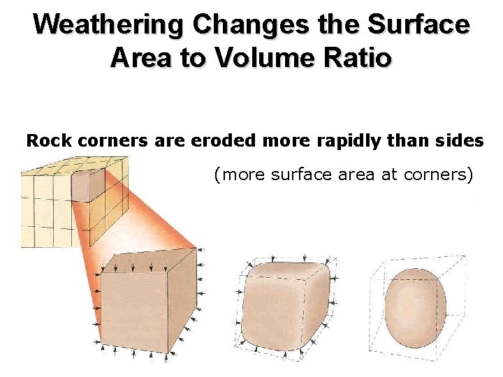 GEOLOGY 101 Today Chapter 6 Weathering and Erosion