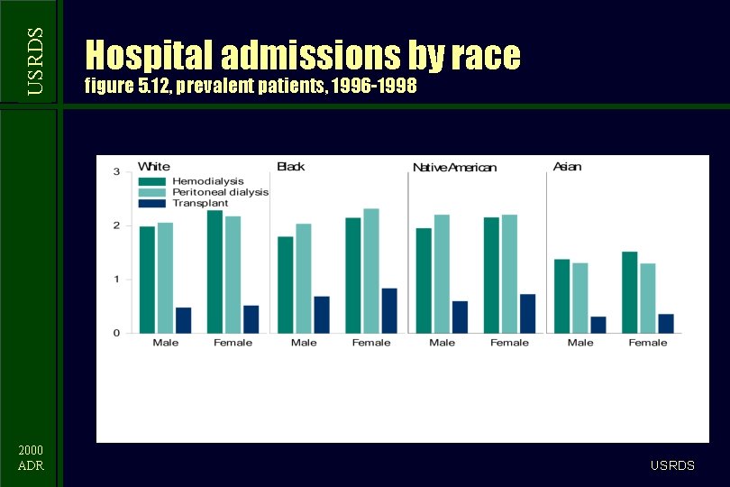 USRDS 2000 ADR Hospital admissions per patient by