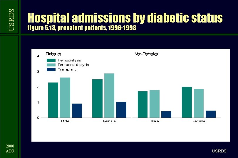USRDS 2000 ADR Hospital admissions per patient by