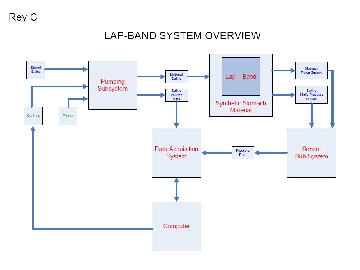 P 09042 Lap Band Test Stand George Slack