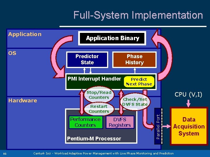 Workload Adaptive Power Management with Live Phase Monitoring