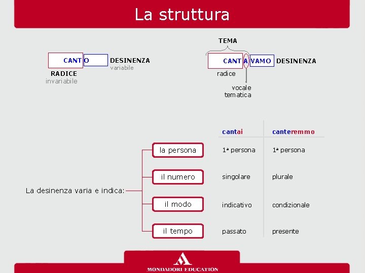 Il verbo I Struttura genere forma funzione Che