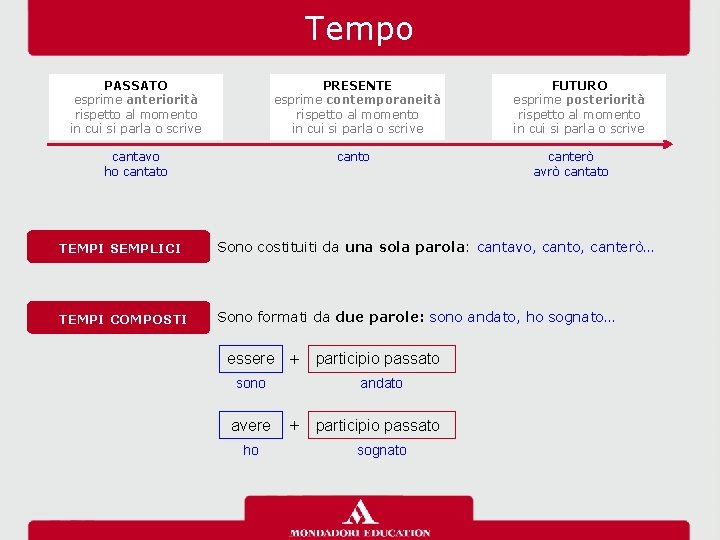Il verbo I Struttura genere forma funzione Che