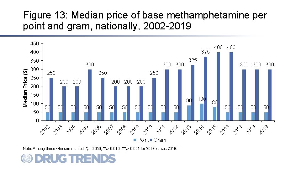 National findings from the 2019 Illicit Drug Reporting