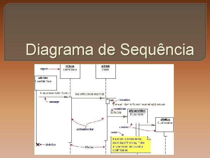 Diagrama de Sequncia Diagrama de Sequncia Definio Usado
