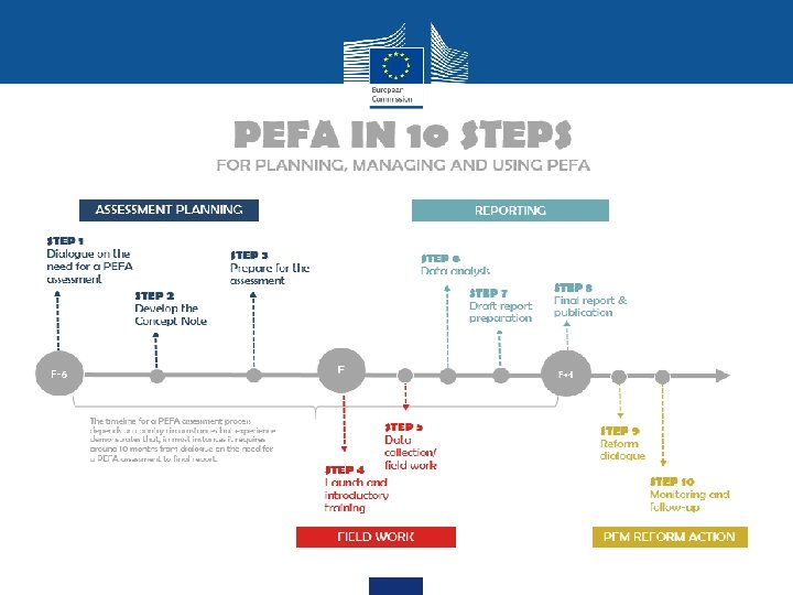 PEFA FRAMEWORK FOR ASSESSING PUBLIC FINANCIAL MANAGEMENT Module