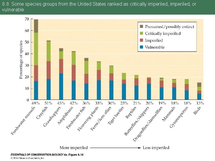 Species and their vulnerability to extinction Before species