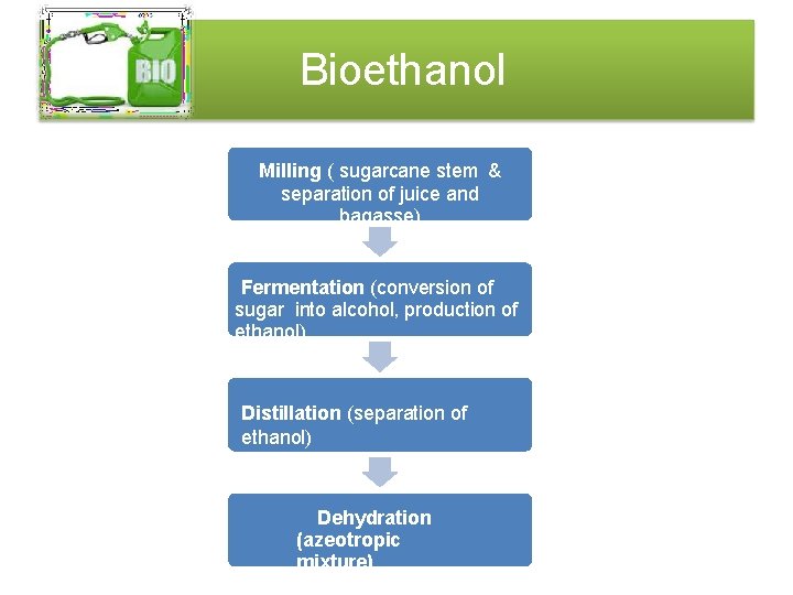 Bio fuels An Alternate Fuel Introduction of Biofuels