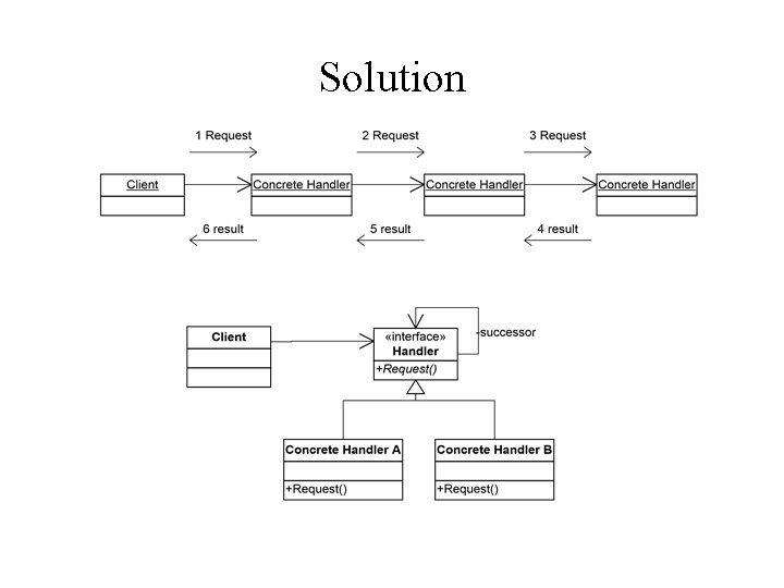 Chain of Responsibility Design Pattern Source Design Patterns