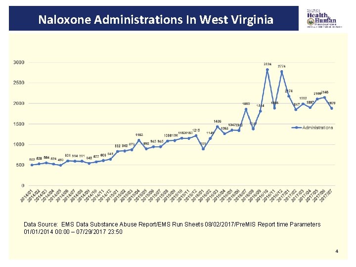 WVOEMS Overview of Activities Melissa Raynes Director August
